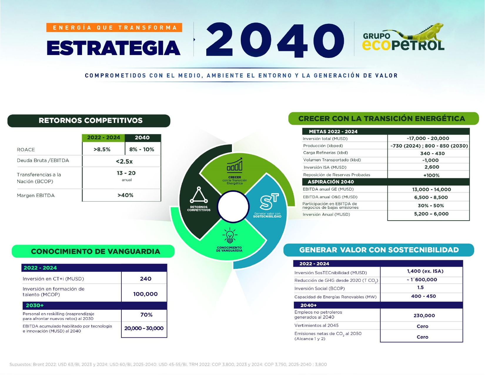 El Grupo Ecopetrol lanza su Estrategia 2040, denominada “Energía que Transforma”, y revela las ...