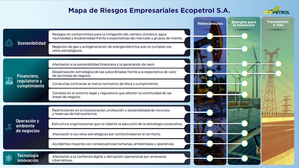 Gestión de riesgos de Ecopetrol